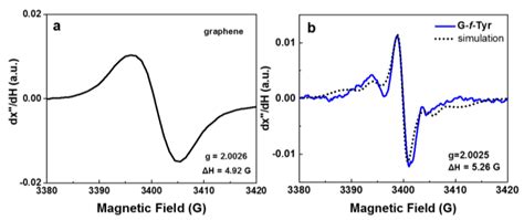 A The Epr Signal Of A Graphene And B G F Tyr At 298 K Download Scientific Diagram