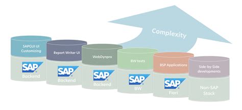 How To Budget For Sap Translation In A Global Rollout Ludecke