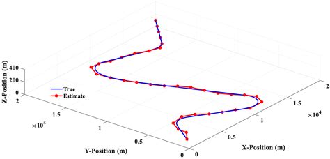 Sensors Free Full Text Using A New Circular Prediction Algorithm To