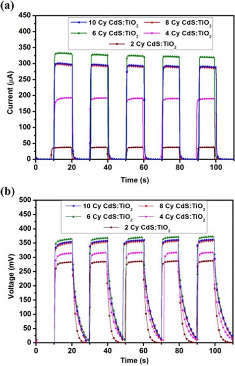 A Current Vs Time Graph B Voltage Vs Time Graph Of CdS Sensitized Download Scientific
