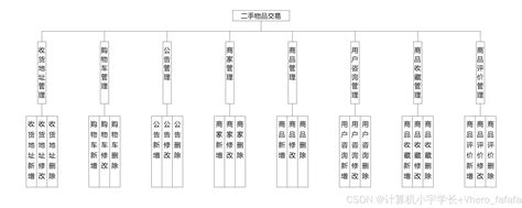 【毕业设计】基于springboot Vue的二手物品交易系统基于springbootvue的二手交易平台的设计与实现毕业设计 Csdn博客