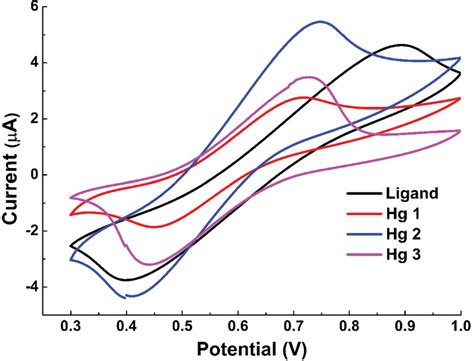 Cyclic Voltammograms For The Ligand And The Complexes Recorded In