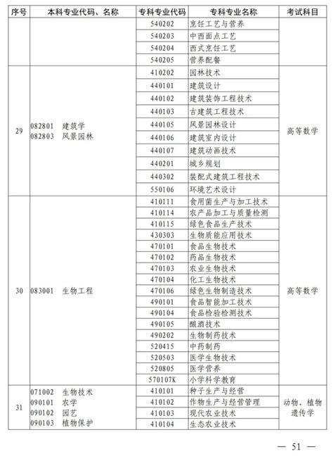 2025年河南省普通高校专升本考试招生专业对照及考试科目一览表河南省阳光高考信息平台河南省高考信息网