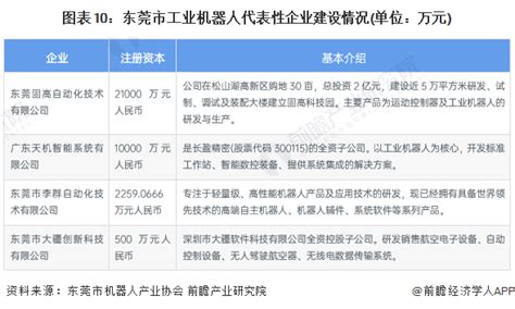 【建议收藏】重磅！2023年东莞市工业机器人产业链全景图谱发展汇川技术企业
