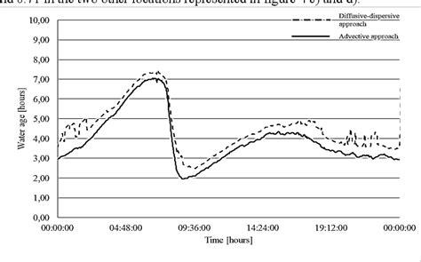 Figure 1 From Comparison Between Diffusive And Advective Approach In