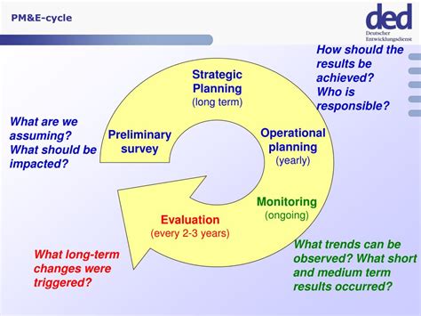 Ppt Result Oriented Planning Monitoring And Evaluation Of Development Interventions