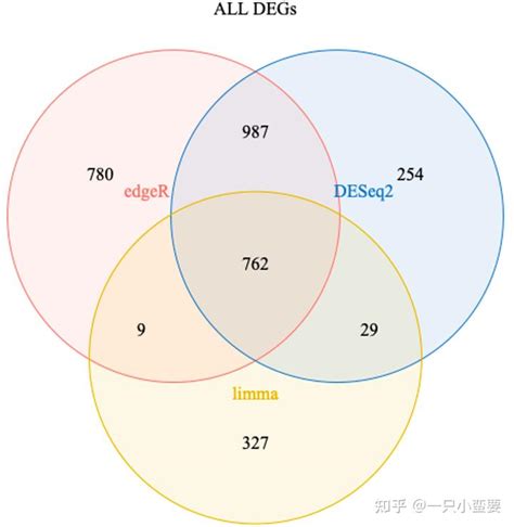 看完还不会来揍我 差异分析三巨头 —— Deseq2、edger 和 Limma 包 附完整代码 注释（重制版） 知乎