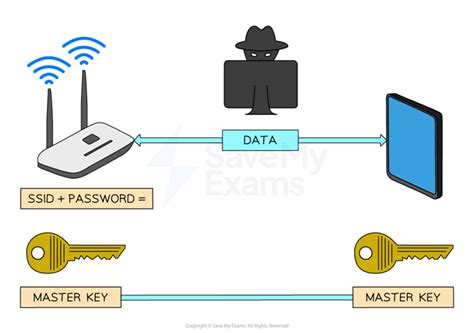Encryption Ocr Gcse Computer Science Revision Notes 2022 Save My Exams