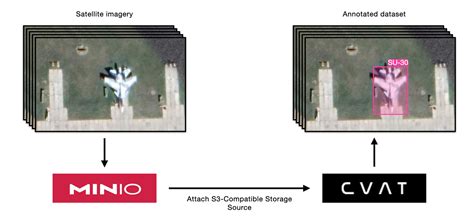 Object Detection Made Simple With Minio And Yolo