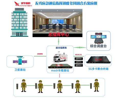 汉华高科自组网便携式指挥箱无线宽带自组网mesh自组网图像自组网基站小型化自组网模块应急指挥调度系统5g多卡聚合网关现场指挥