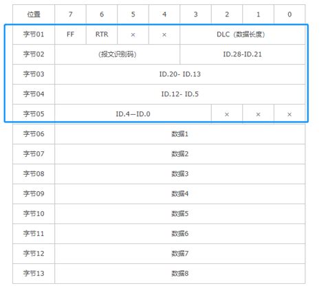 Can总线的标准帧和扩展帧can扩展帧29位定义 Csdn博客