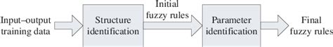 Figure 1 From Data Based System Modeling Using A Type 2 Fuzzy Neural