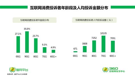 360发布 315 互联网消费投诉报告 安全大脑透视网购纠纷 极客公园