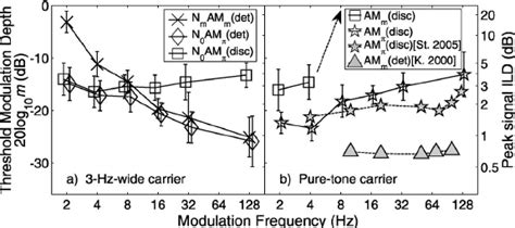 Amplitude Modulation Detection And Discrimination Thresholds In Download Scientific Diagram