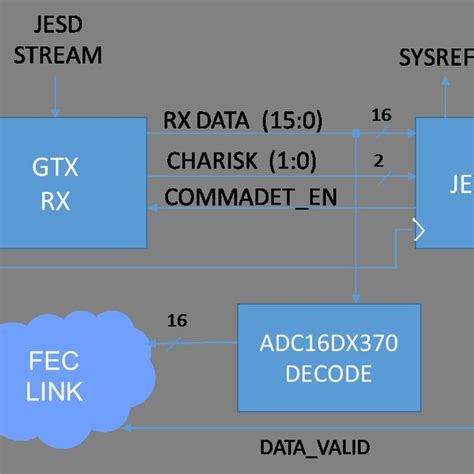 Screenshots Of Xilinx Hardware Manager Showing The Jesd204b