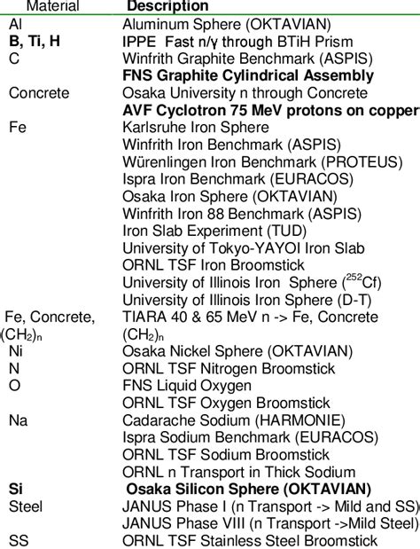Shielding Experiments Sorted By Material Download Table