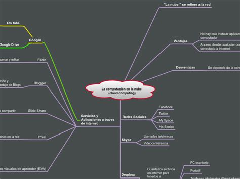La Computación En La Nube Cloud Computing Mind Map