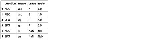 Merge Rows From One Dataframe That Do Not Match Specific Columns In Another Dataframe Python