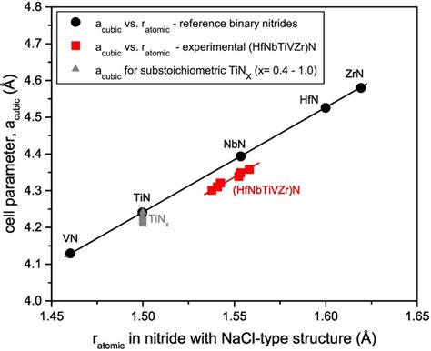 lattice parameter for multi component nitrides in the hf nb ti v zr n