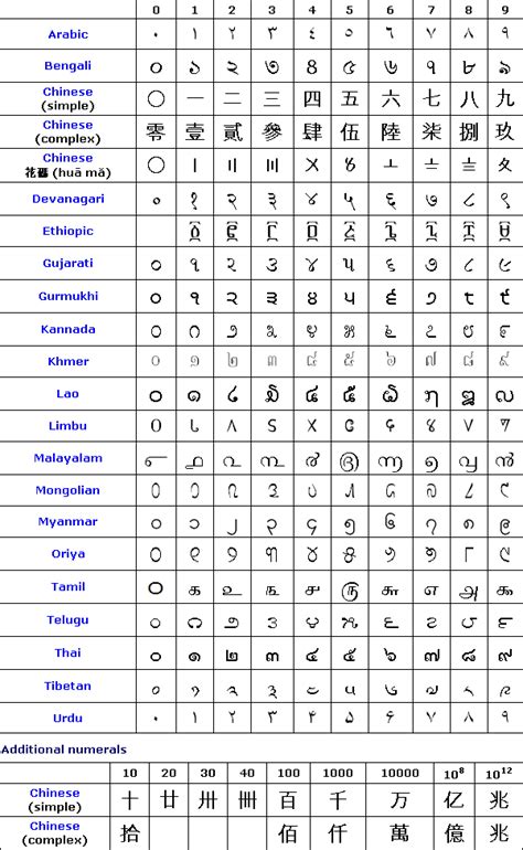 Unicode Numbers Localization In Desktop Applications Stack Overflow