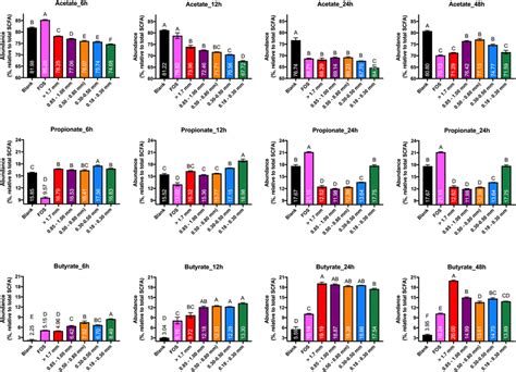 Relative Abundances Of Acetate Propionate And Butyrate Relative To