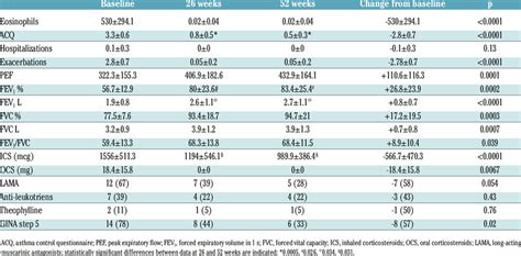 Variations Of Clinical Outcomes Between Baseline And After 26 And 52