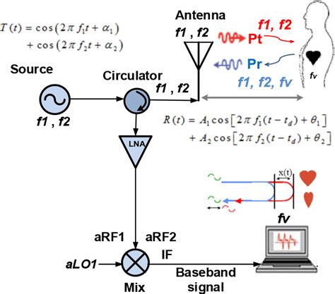 Typical Architecture Of A Harmonic Radar System Download Scientific Diagram