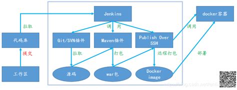 持续集成之jenkins整合docker（超级简单）jekins的transfer Set Csdn博客