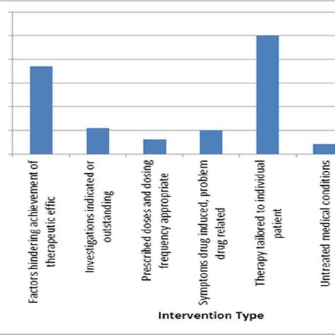Types Of Interventions Download Scientific Diagram
