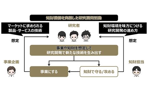 事業紹介 株式会社知財の楽校