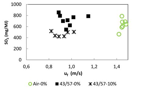 Influence Of Fluidization Velocity On So 2 Emissions Download