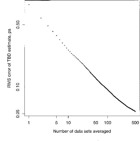 Figure 1 From Least Squares Estimation Of Time Base Distortion Of Sampling Oscilloscopes