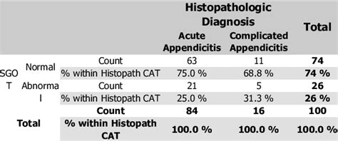 Sensitivity Of Bilirubin In Diagnosing Appendicitis Download Scientific Diagram