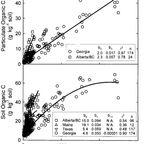 Relationships Of C Mineralization During 03 D With C Download