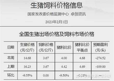 国家发改委：未来生猪养殖头均亏损为27452元，预计猪价或小幅下跌 知乎
