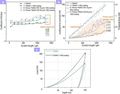 E Scratch Responses Of The Artificial Joint Material Consisted Of Download Scientific Diagram