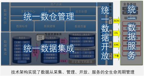 数据治理服务平台