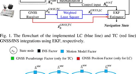 Figure 1 From It Is Time For Factor Graph Optimization For Gnssins