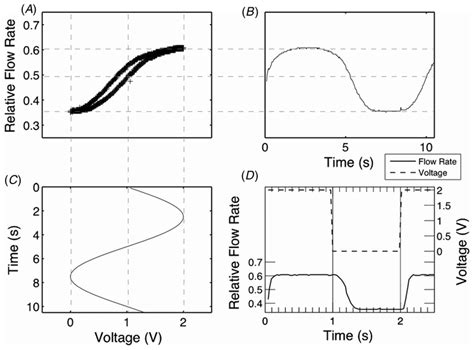 Flow Controller Response To Dynamically Varying Signals A Plot Download Scientific Diagram