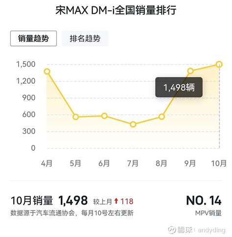 比亚迪sz002594 无论是智能，还是空间，或者是油耗、性能，宋max Dm I的表现，放眼同级都能算得上是中 雪球