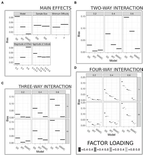 frontiers the multiple indicator multiple cause model for cognitive