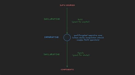 When Is It Ok To Subscribe In Angular Applications Modern Angular