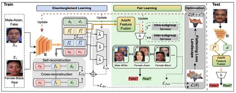 Preserving Fairness Generalization In Deepfake Detection 论文笔记 认养一只猪