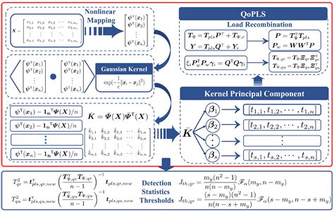 Dimensionality Reduction Nonlinear Partial Least Squares Method For Quality Oriented Fault Detection