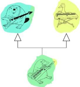 La Herencia Múltiple explicada en una imagen