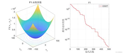 白骨顶鸡优化算法Coot Optimization AlgorithmCOOT CSDN博客