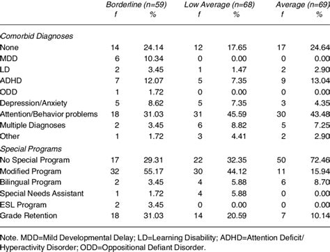 Comparison Of Wisc Iii Fsiq Classification And Comorbid Attentional