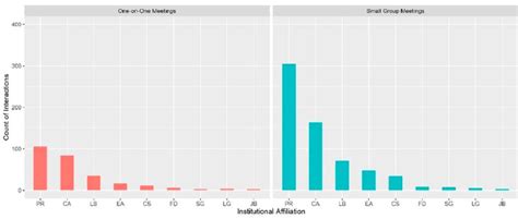 Interactions By Organizational Affiliation And Type Of Meeting