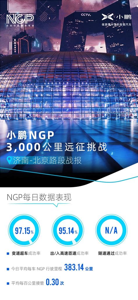 小鹏汽车 Ngp 自动驾驶 3000 公里远征挑战完成，成功率超 90搜狐汽车搜狐网