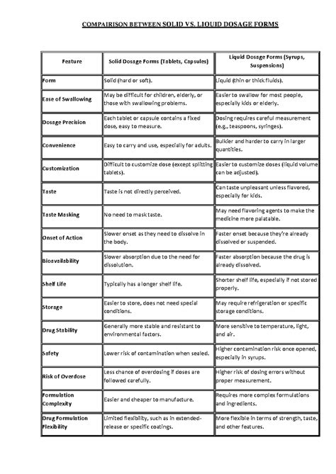 Comparison Of Solid Vs Liquid Dosage Forms Key Features And Insights